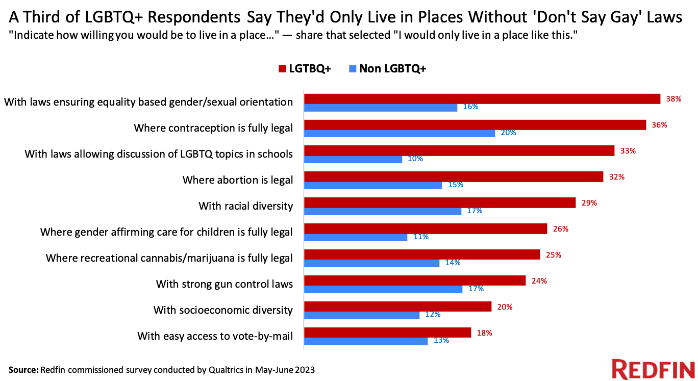 LGBTQ Renters Cite Lack of Family Support as Homeownership Barrier