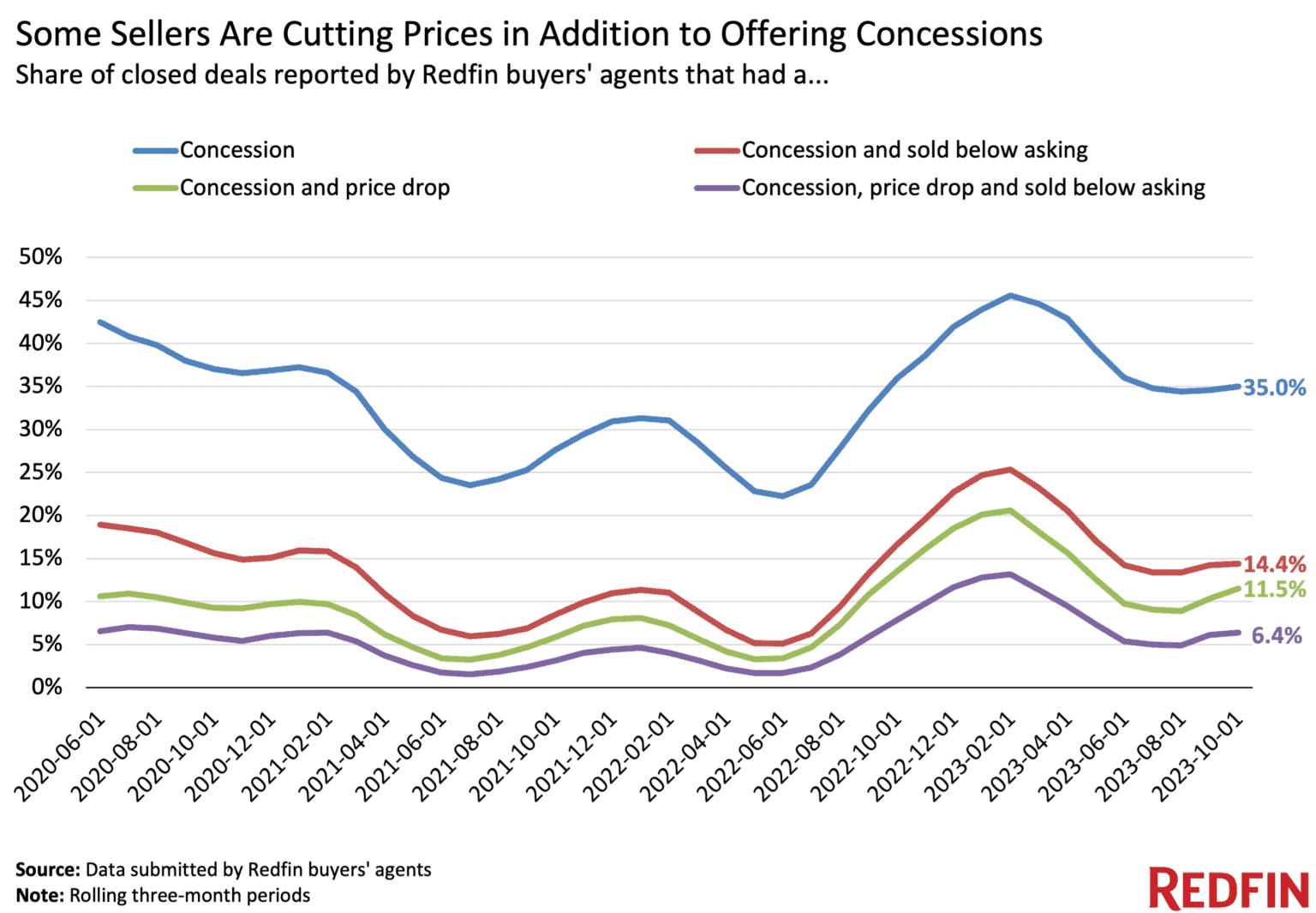 Over One-Third of Home Sellers Are Giving Concessions to Buyers