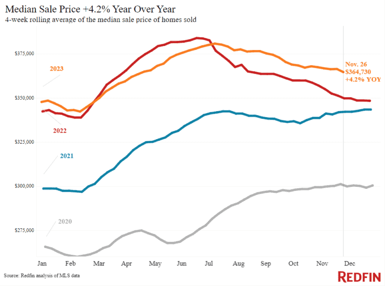 Housing Market Update: Typical Homebuyer’s Monthly Payment Falls to ...