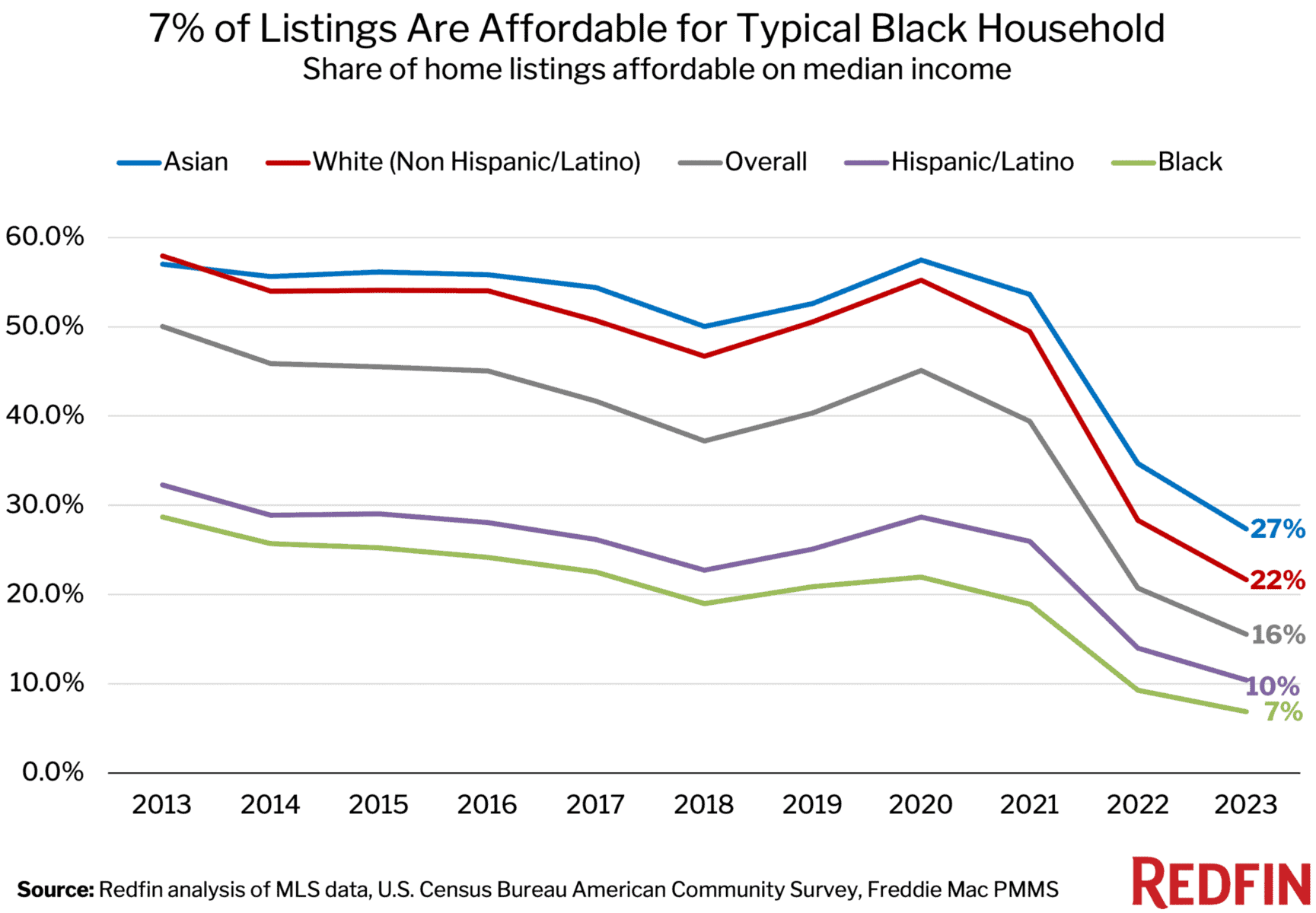 16% of Homes Were Affordable in 2023—Lowest Share on Record