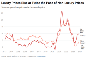 Luxury Home Prices Hit All-Time High As Record Share of High-End Buyers ...