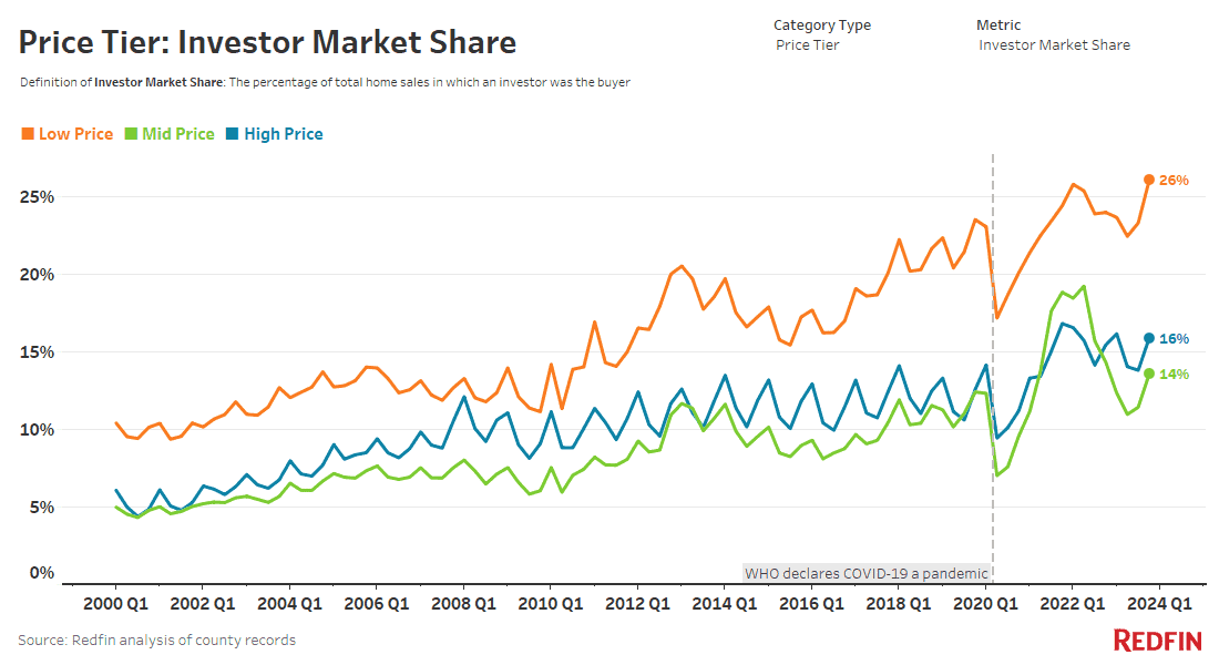 Investors Bought a Record 26% of the Nation's Most Affordable Homes in Q4