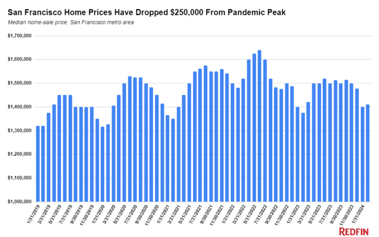 Nearly 20% of San Francisco Home Sellers Take a Loss on Their Sale ...