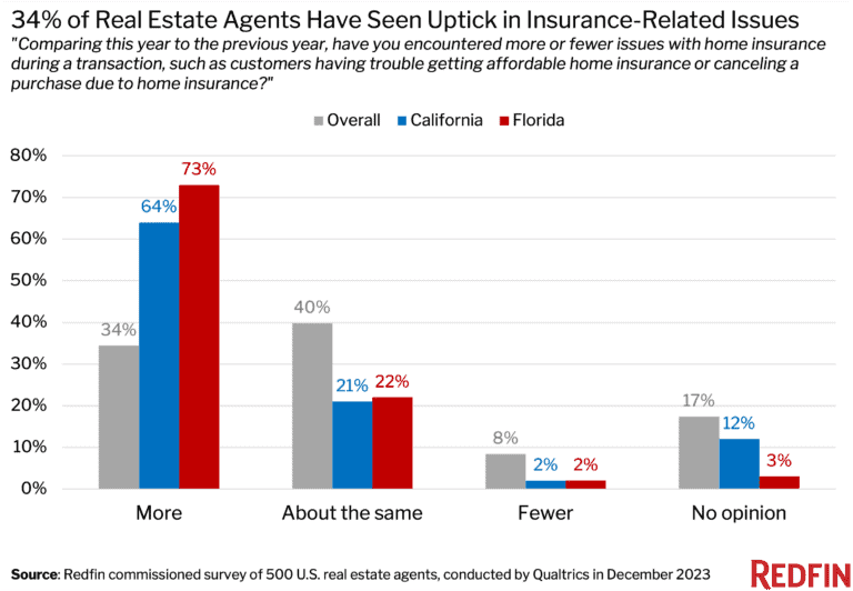 70% of Florida Homeowners Face Rising Insurance Costs, Coverage Changes
