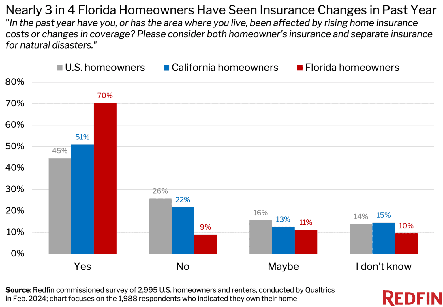 70% of Florida Homeowners Face Rising Insurance Costs, Coverage Changes