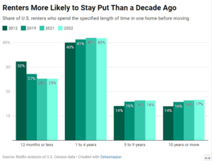 Renters Are Staying Put Longer, With 1 in 6 Now Living in The Same Home ...