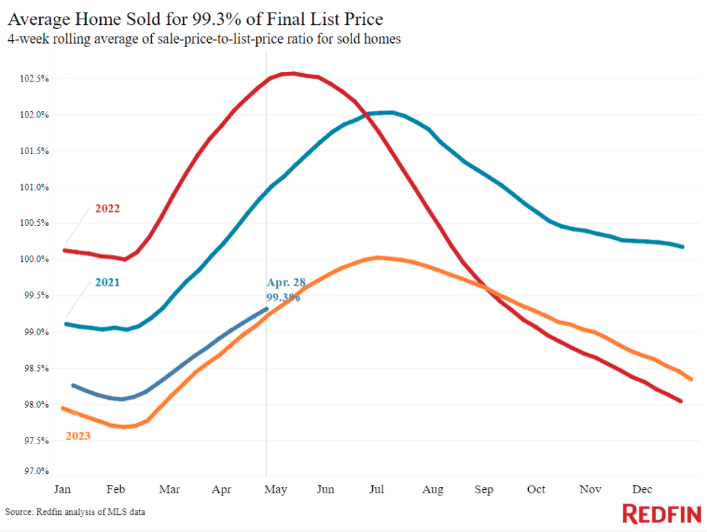 Housing Market Update: For the First Time in Nearly 2 Years, There’s No ...