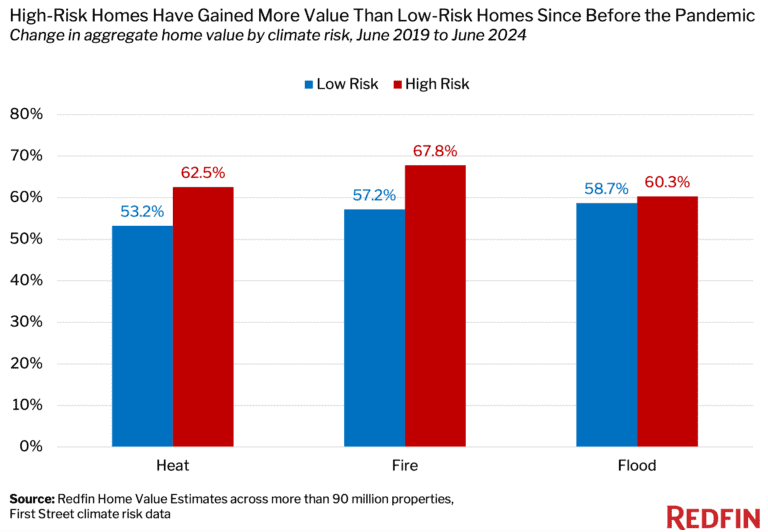 Low-Climate-Risk Homes Are Gaining Value Faster Than High-Risk Homes