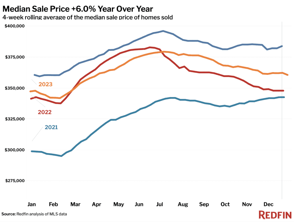 Florida Housing Market: House Prices & Trends | Redfin