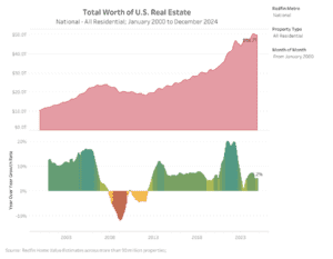 U.S. Housing Market Gained $2.5 Trillion in Value in 2024