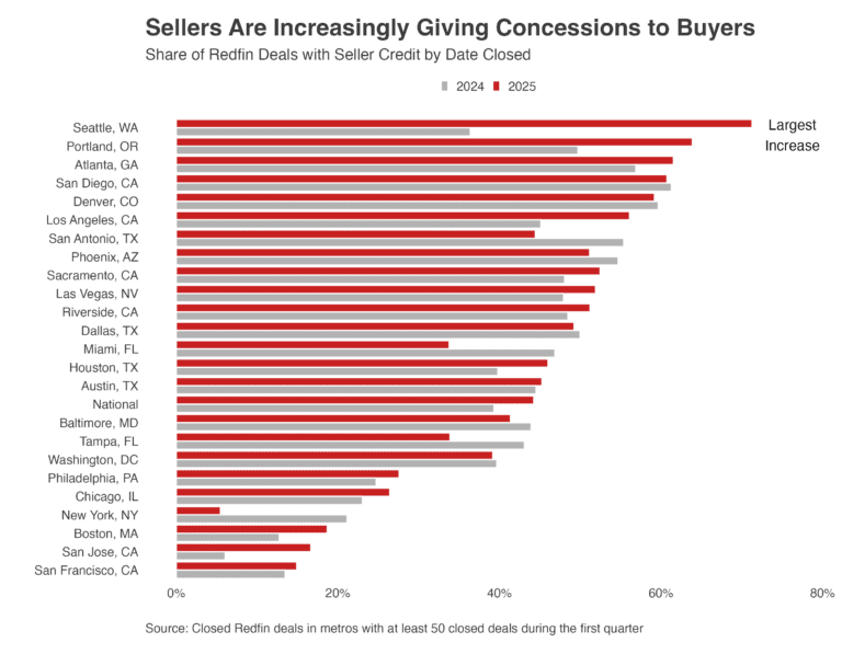 44% of Home Sellers Are Giving Concessions to Buyers